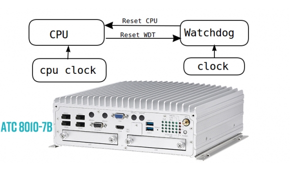 Watchdog là gì và vai trò của Watchdog với máy tính công nghiệp?